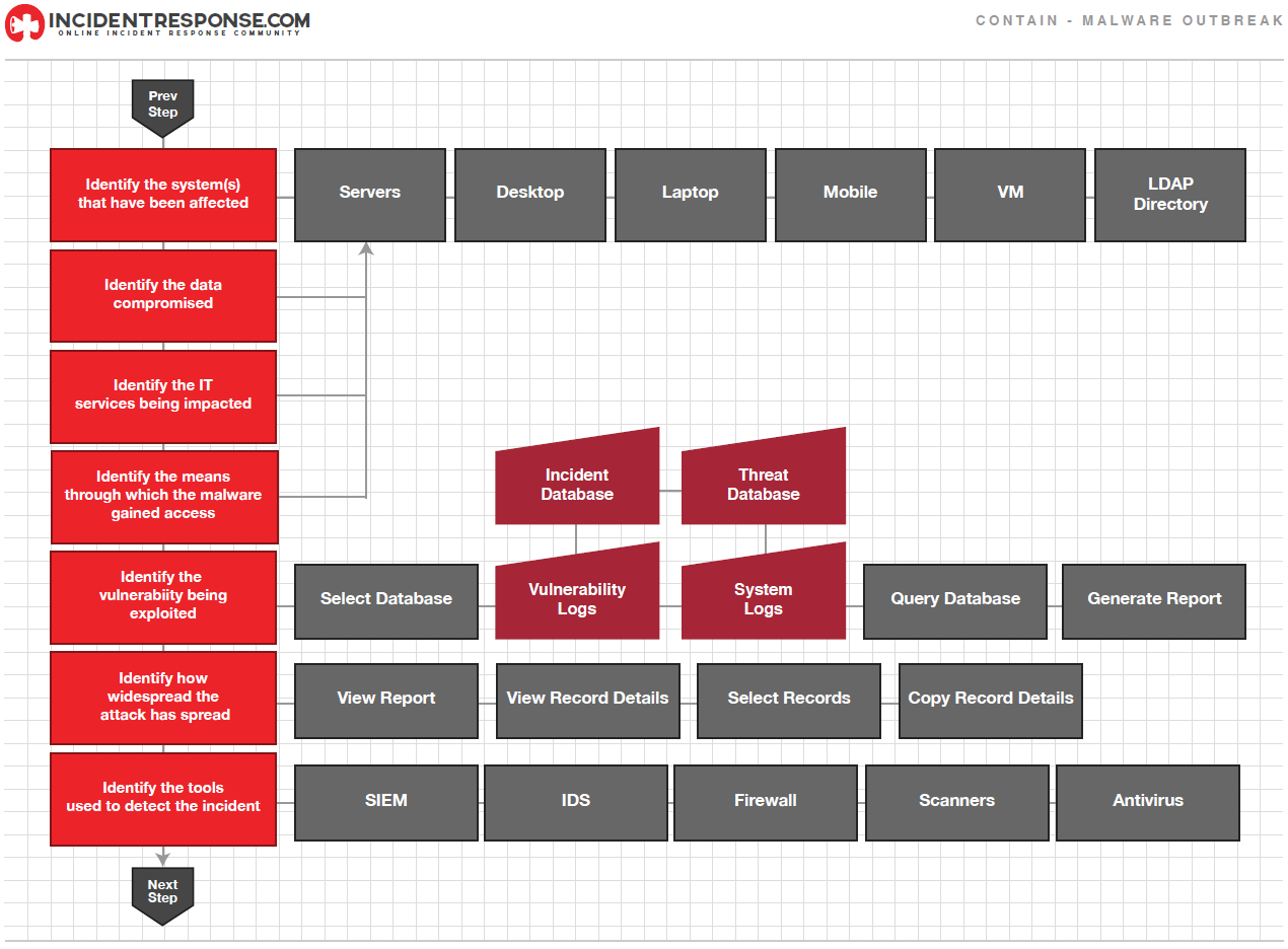 Respuesta a incidentes de Ciberseguridad: Guía de NIST - AV SOFT