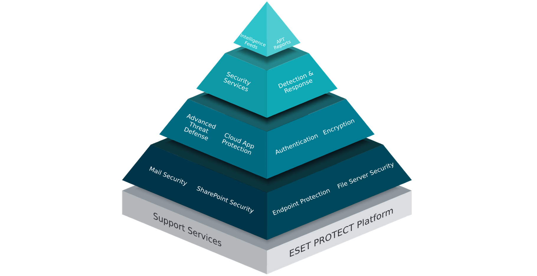 Soluciones Empresariales de ESET - AV SOFT